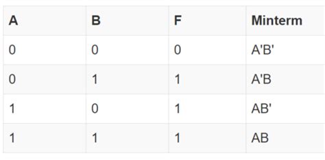 19 04 boolean algebra applications flashcards quizlet