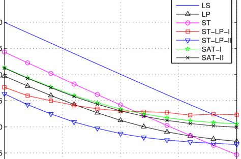 Normalized Mse Vs Snr For Different Estimators Download Scientific Diagram