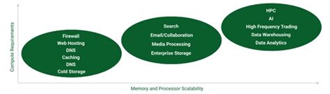 Optimizing Servers For Lower Operating Costs And Reduced Carbon