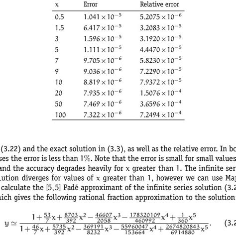 1 Error Obtained Using Laplace Transform Numerical Algorithm With Four