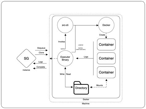 sourcegraph doc admin executors index md at main · deepseawhale