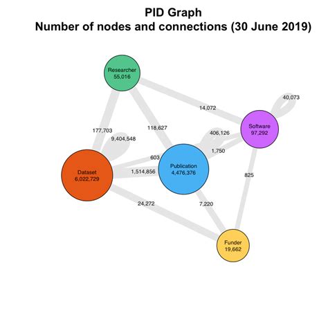 Tracking The Growth Of The Pid Graph