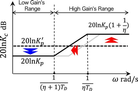 design of pd controller with imperfect derivative in frequency domain