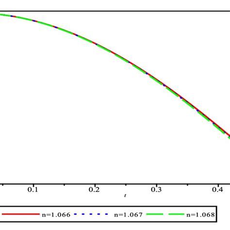 The Evolution Of Scalar Field As Function Of Time Of R R µ 2n 2 Download Scientific