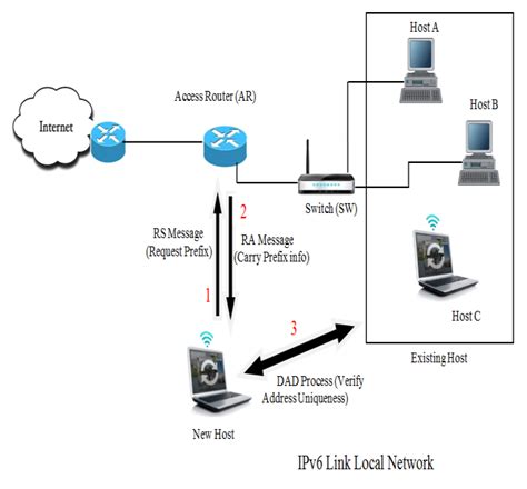 ipv6 address autoconfiguration process download scientific diagram