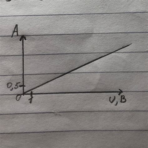 СРОЧНО ДАЮ 25 БАЛЛОВ На рисунку подано графік залежності сили струму від напруги для деякого