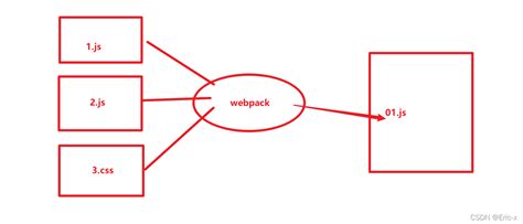 如何使用webpack打包使用webpack打包一个完整的项目 Csdn博客