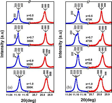 Synchrotron X Ray Diffraction Pattern At 300 K With Wavelength Of Download Scientific Diagram