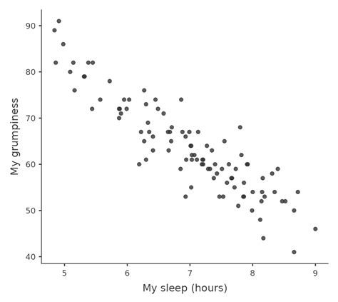 12 Correlation And Linear Regression Learning Statistics With Jamovi