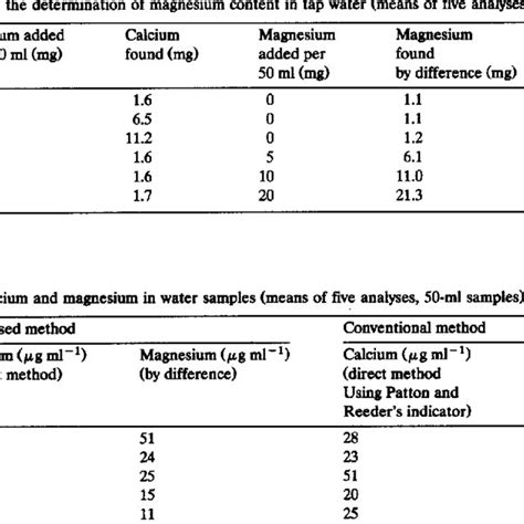 Pdf Indicator For The Titrimetric Determination Of Calcium And Total Calcium Plus Magnesium