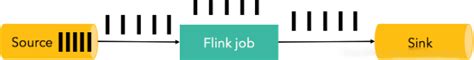 Flink中的背压处理原理flink Soure为什么会被压刘金超dt的博客 Csdn博客