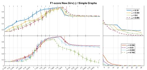 the f 1 score y axis over γ x axis of the parametrised