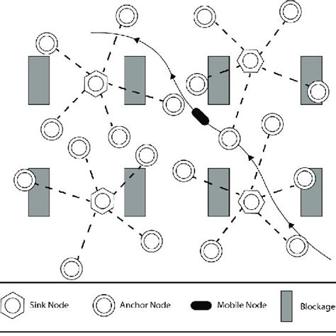 Mobile Node Tracking In A Factory Wireless Sensor Network Download Scientific Diagram