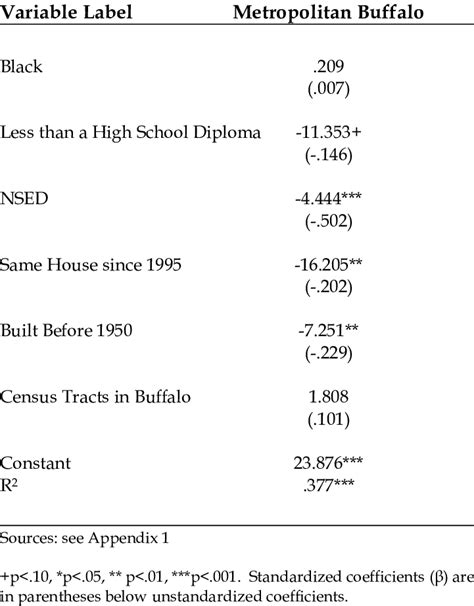 Regression Model For The Effects Of Population And Housing