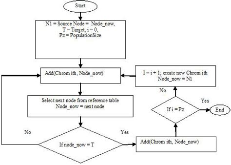 A Initial Population Procedure B Initial Population Download Scientific Diagram