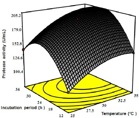 Response Surface Optimization Of Alkaline Protease With Respect To Download Scientific Diagram