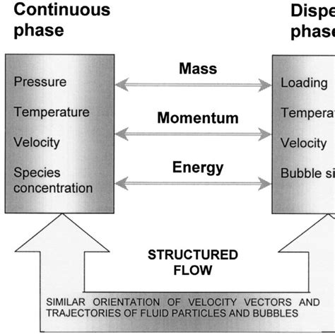 Schematic Diagram Of Coupling Effects In Two Phase Flows Download Scientific Diagram