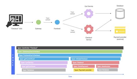 opentelemetry demo identifying metrics and traces