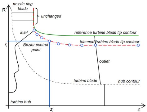 Radial Turbine Geometry Nomenclature And Parameterization Scheme