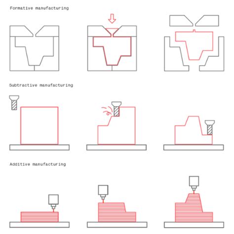 Understanding Additive Manufacturing Vs Subtractive Manufacturing