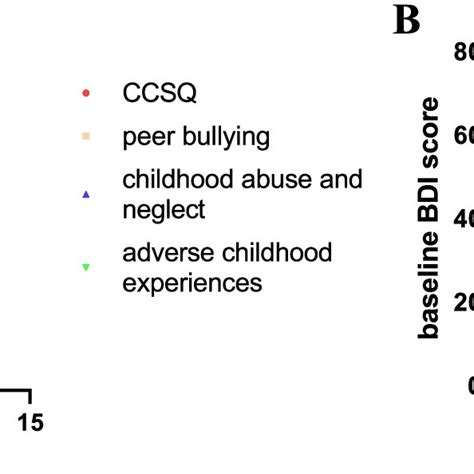 The Relationship Between Bdi And Ccsq Scores Download Scientific Diagram
