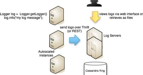 Paul Fremantle S Blog Understanding Logging In The Cloud
