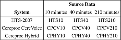 Table 1 From Combining Statistical Parameteric Speech Synthesis And