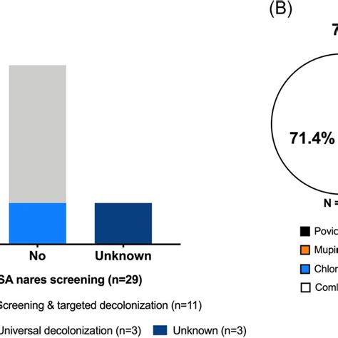 Staphylococcus Aureus Screening A And Decolonization B Procedures Download Scientific
