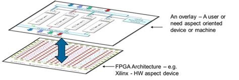 Fpga Overlay Concept Download Scientific Diagram
