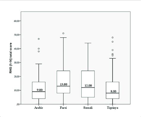 Distribution Of Symptom Load Median Of Rhs Total Scores Relating To