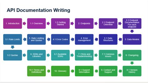 api documentation writing skill seekers