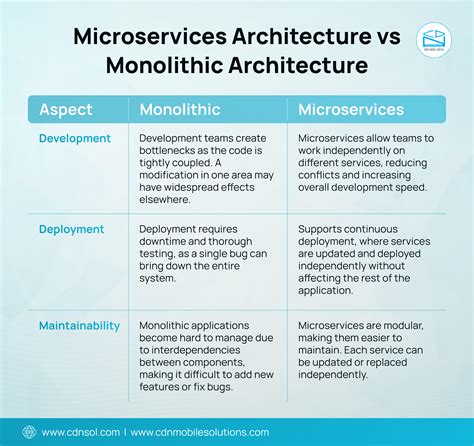 Breaking Down Monoliths Power Of Microservices Architecture