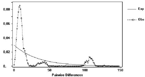 Historical Demographic Analyses By Means Of The Mismatch Distribution Download Scientific