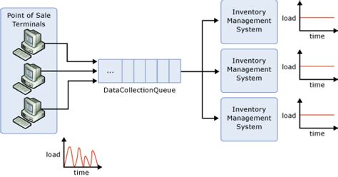 Creating Applications That Use Service Bus Queues Artofit