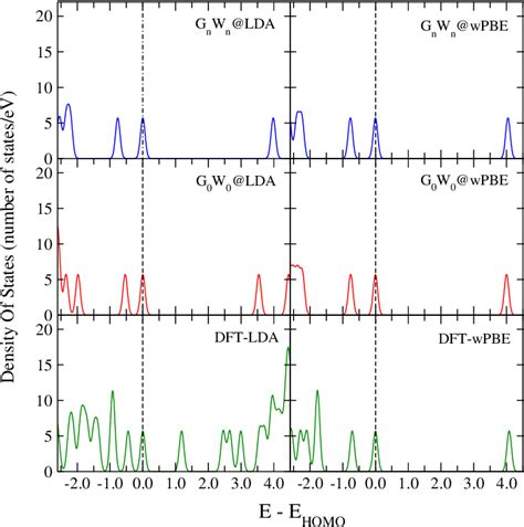 Generalized Kohn Sham Green G 0 W 0 Red And Evg N W N Blue Dos