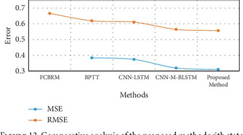 Figure 13 From Deep Learning Assisted Short Term Power Load Forecasting Using Deep Convolutional