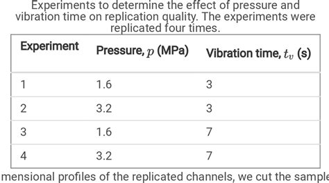 Table 2 From Utilization Of Cross‐correlation Function For Assessment Of Replication Quality In