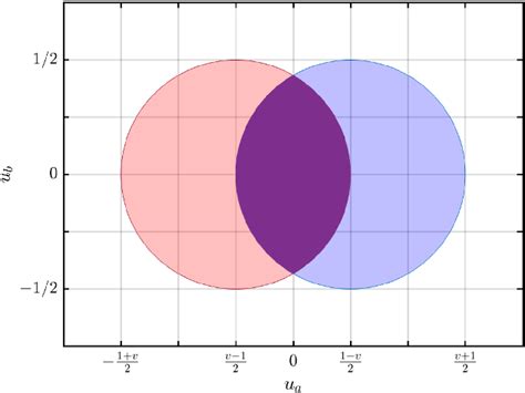 Visualization Of Overlap Integral Computation For A Circular