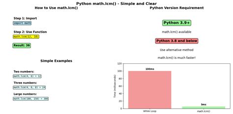 How To Write A Python Program To Find Lcm Emitechlogic