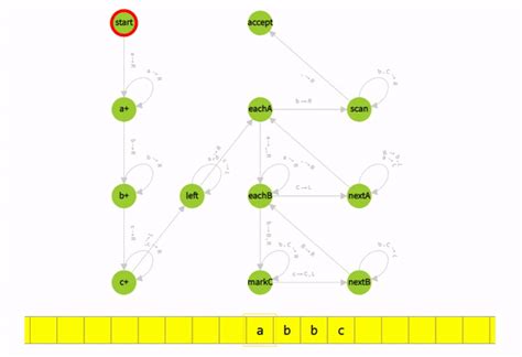 Turing Machine For As Followed By Bs Then Cs