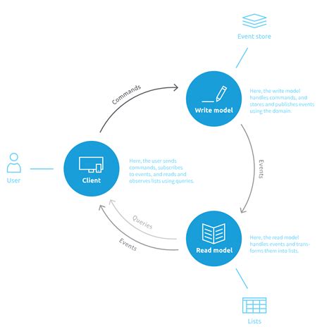 Is Cqrs Tied Up To Event Sourcing Stack Overflow