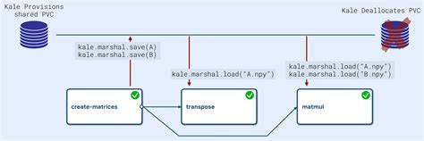 Automating Jupyter Notebook Deployments To Kubeflow Pipelines With Kale