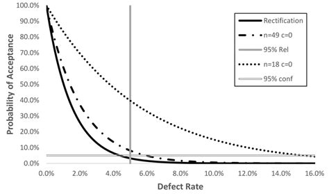 Occ Curves Secondary Sampling For Histamine Defect Rate Vs Download Scientific Diagram