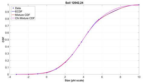Figure A10 Approximation Errors One Sample Kolmogorov Smirnov Test