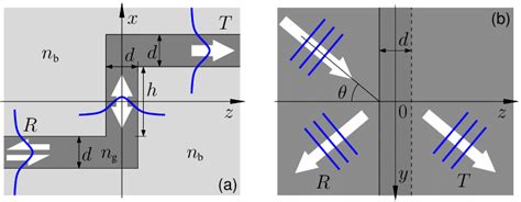 A Step Configuration Cross Section A And Top View B Parameters Download Scientific