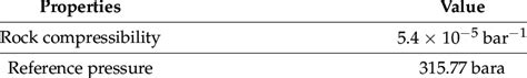 Rock Compressibility At Reference Pressure Download Scientific Diagram