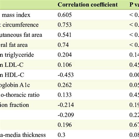 Correlation Between Pericardial Fat Area And Param Eters Download Table
