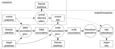 Figure 1 From Towards Automating Of Document Structure Transformations