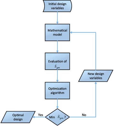 Entropy Generation Minimization Download Scientific Diagram