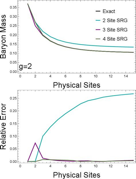 Figure 3 From Quantum Simulation Of Lattice Qcd With Improved